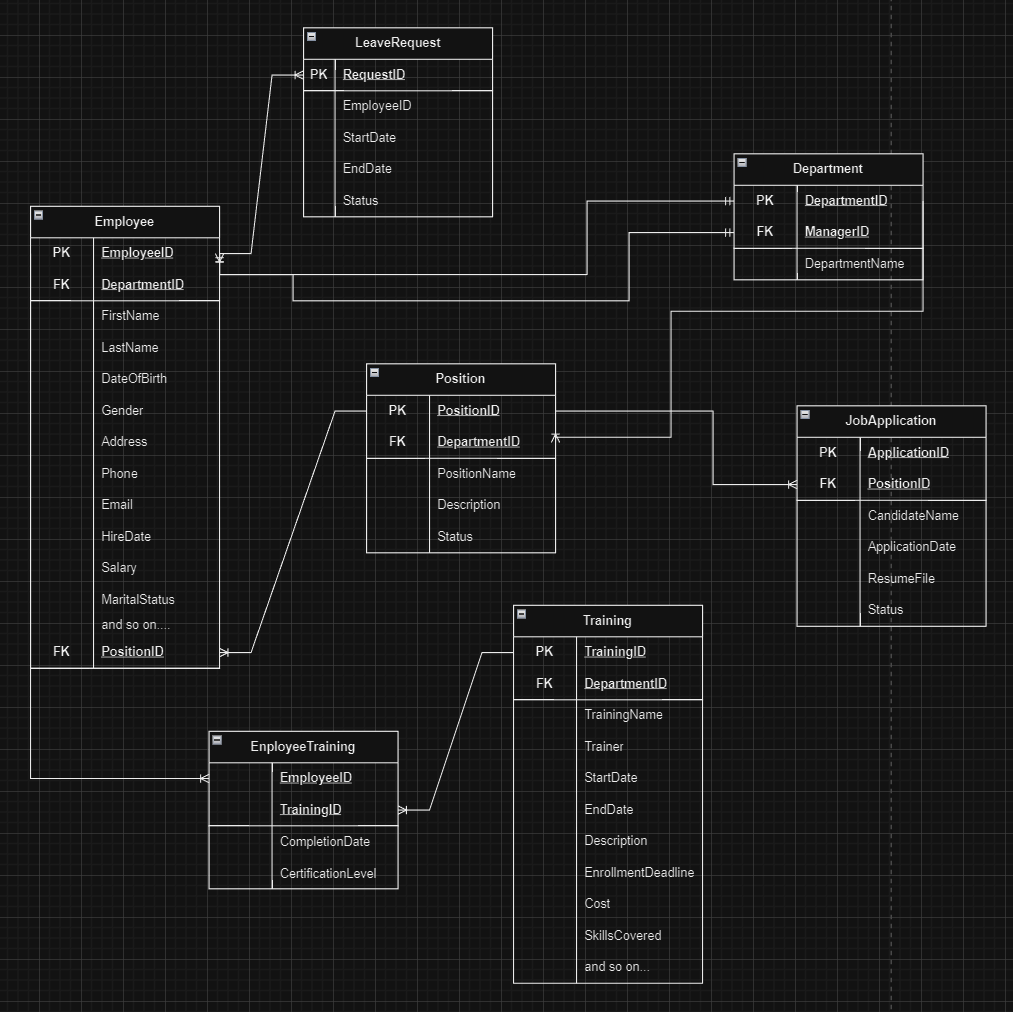 Connecting the Dots: Exploring Entity-Relationship Diagrams for Effective Data Modeling | by ...