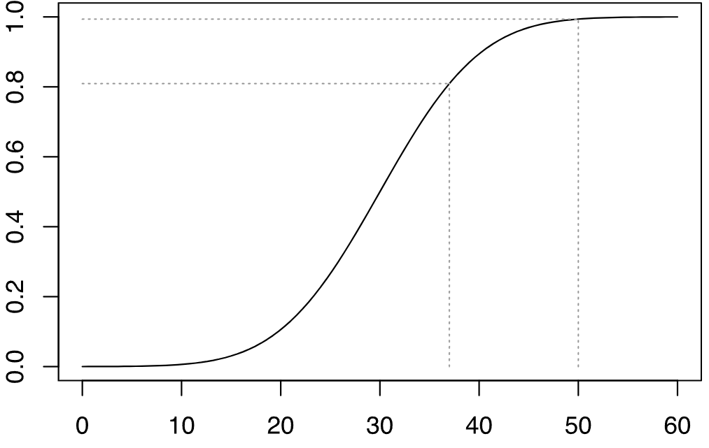 Understanding the Cumulative Distribution Function (CDF) | by Yashwanth ...