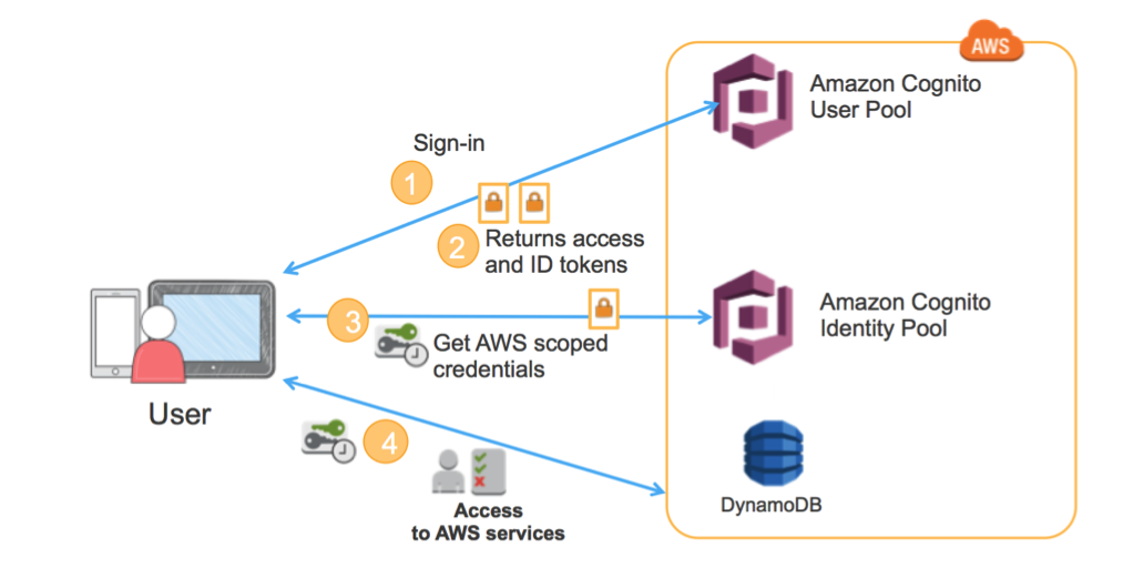[Phần 2] Xây dựng RESTful API hoàn chỉnh với AWS Lambda + Cognito + MySQL | by thuongnn | Medium