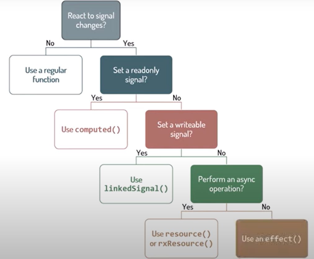 Angular signals — best practices. The right way to mutate a signal ...