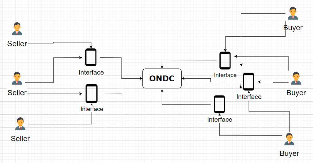 What is ONDC? Platform? App? Everything store? | by Manthan_Buch | Medium