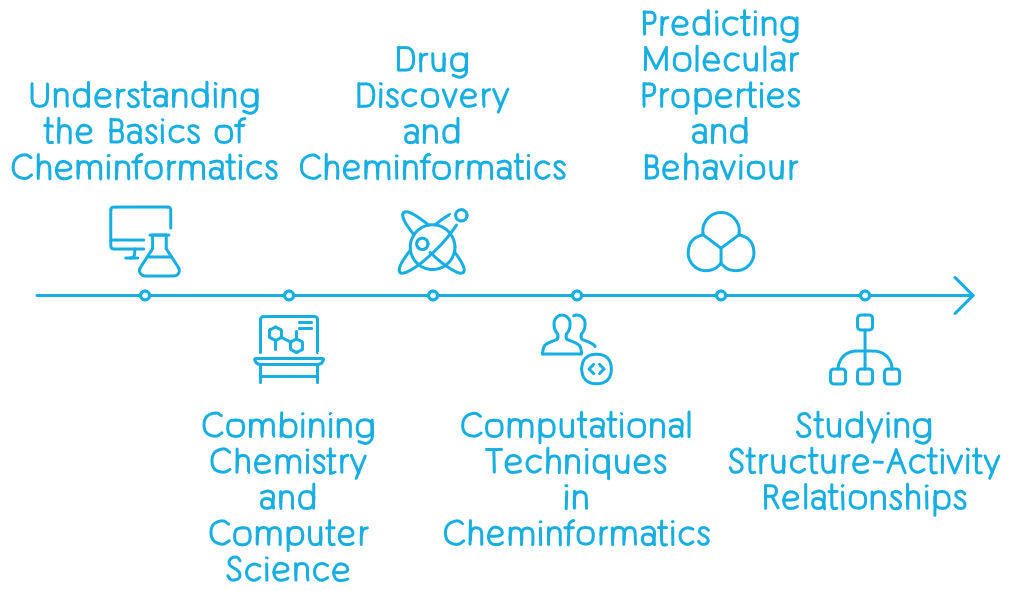 Introduction to Cheminformatics. Cheminformatics is a field that… | by Pawan chhipa | Medium