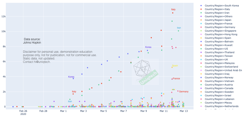 Coronavirus COVID-19 Data Science | by Uniqtech | Data Science Bootcamp ...