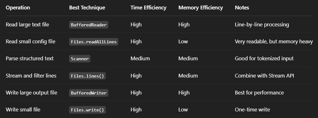 Efficient Techniques To Process Files In Java What To Use When And How By Umadevi R Medium