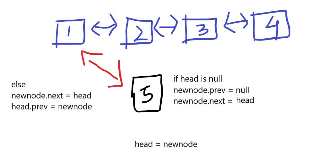 Doubly linked list using Java. Doubly linked list is slight alteration ...