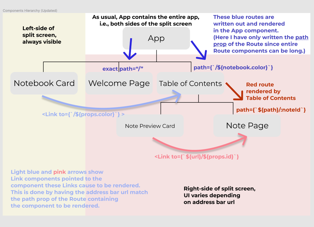 How To Create Nested Routes With React Router And Hooks — An In Depth Project Summary By Theo