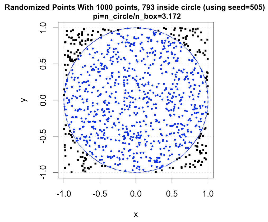 Utilizing a Circle for Simulations and Monte Carlo Methods in R. | Medium