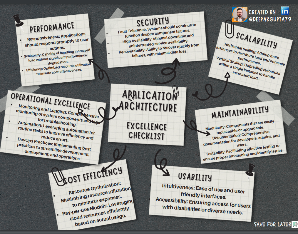 Achieving Excellence: The Pillars of a Well-Architected Application ...