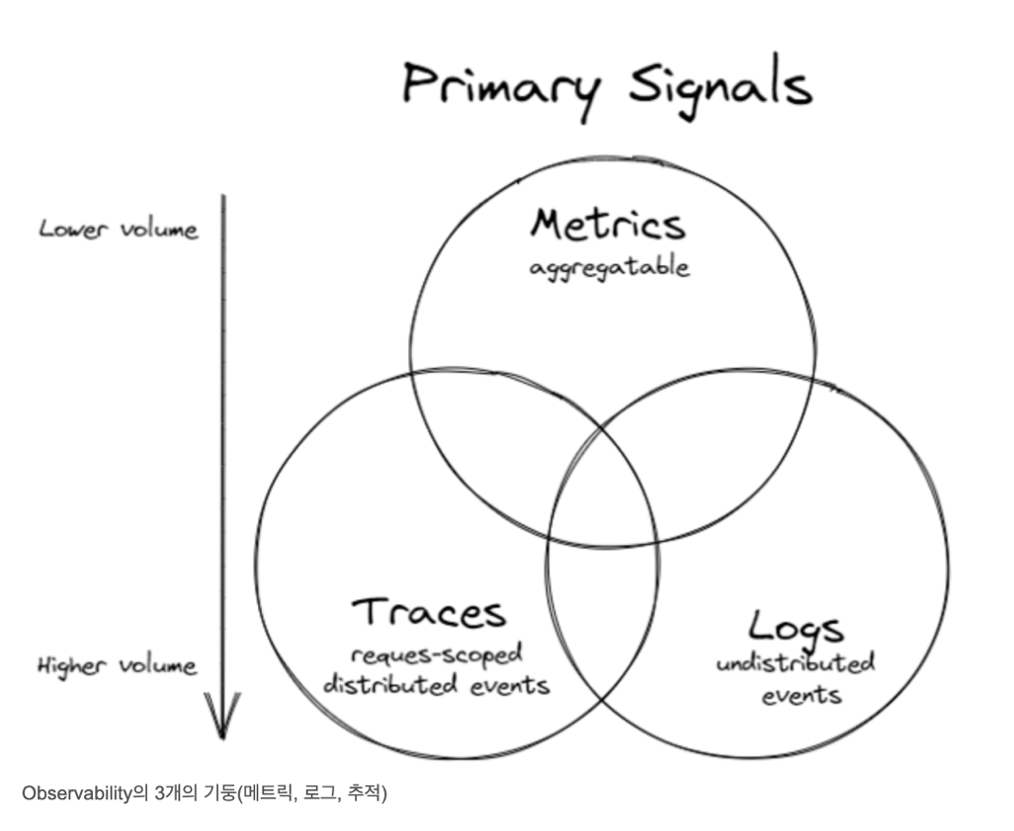 #21. 옵저버빌리티 (Observability). 현대 시스템은 이전보다 훨씬 고도화되고, 잘게 쪼개져 있어 소프트웨어… | by Twolinecloud ...