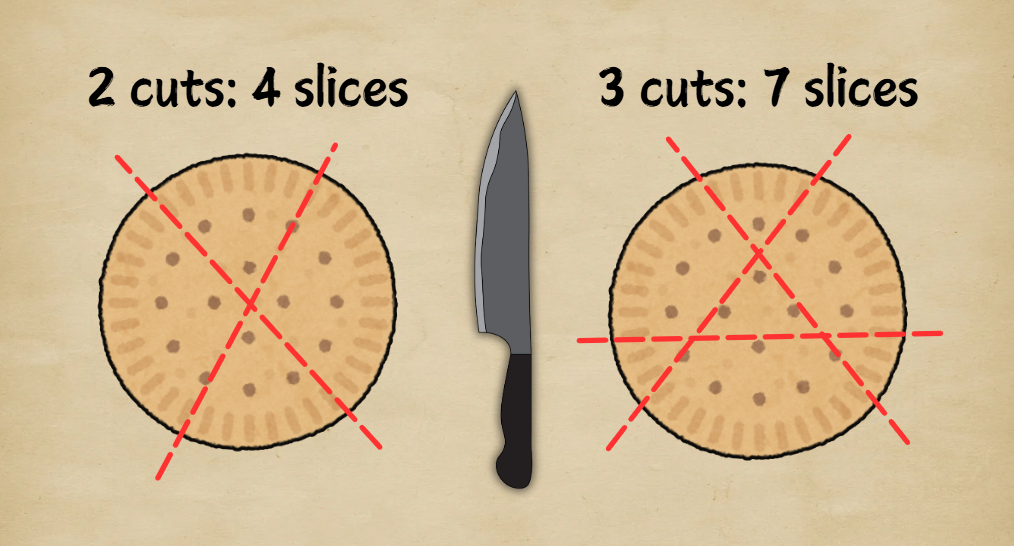 Solving the Lazy Caterer Problem. Mathematics at its best. | by ...
