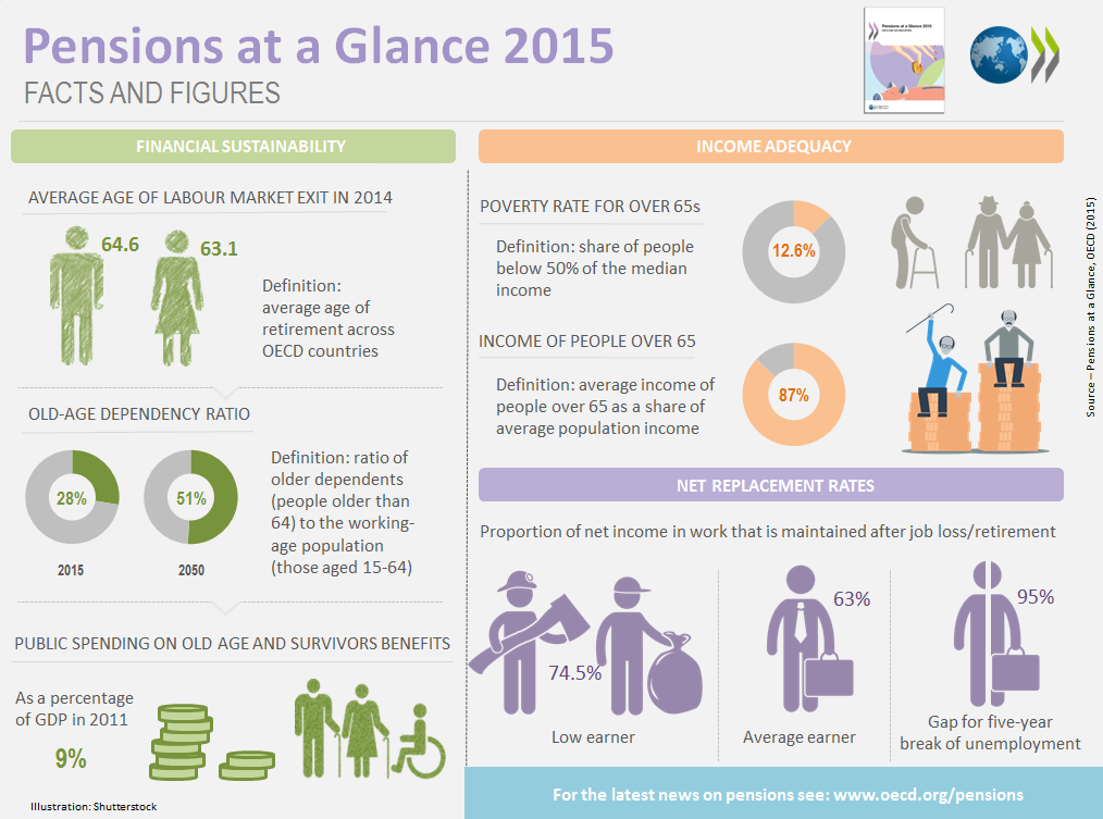 Raising retirement age, increasing inequalities | by Pierre Habbard ...