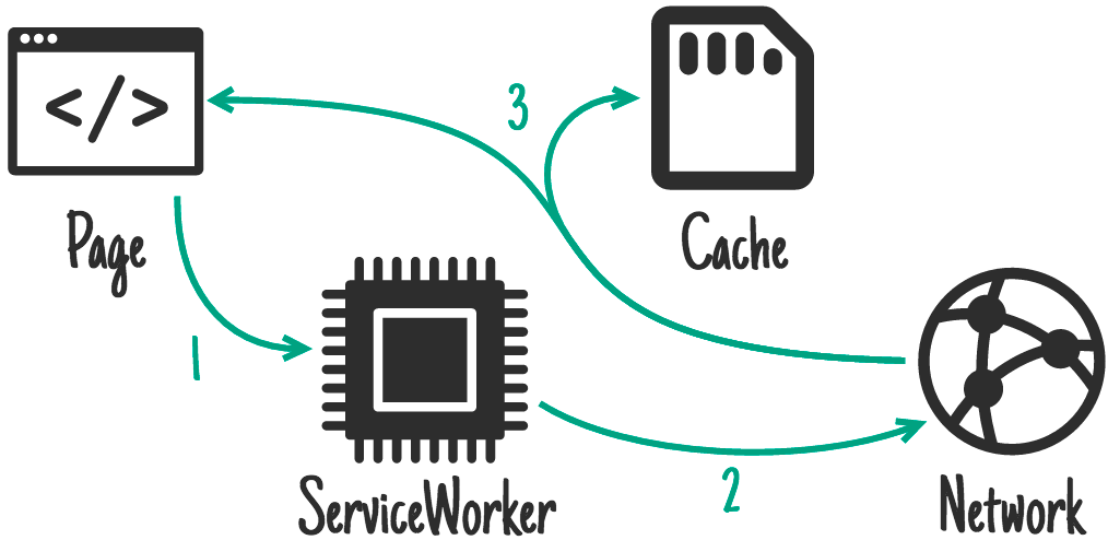 Service Workers and Web workers for a Better User Experience | by Jerry ...