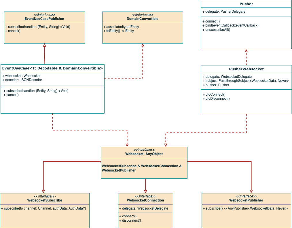 Refactoring an iOS Application based on Clean Architecture Principles by Uncle Bob — WebSocket ...