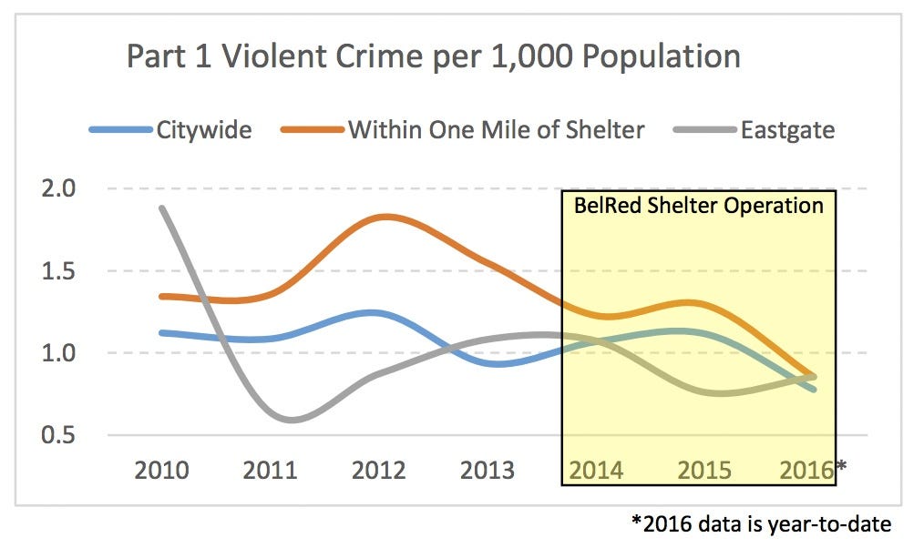 Homeless in America: Solutions and a way to escape. | by ...