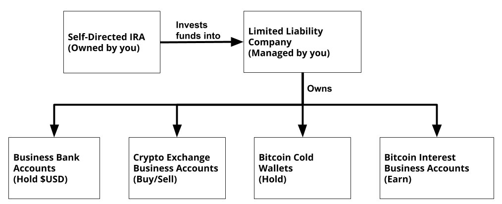 Bitcoin Retirement Series Part 1: Bitcoin Investing In Retirement Plans ...