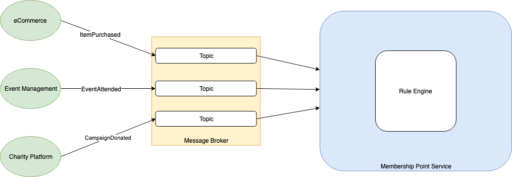 A real story: shifting from API calls to Event Notifications | by Angus ...