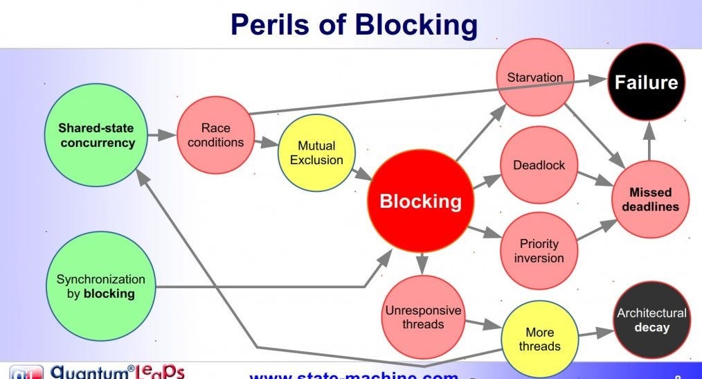 Modern Embedded Programming: Beyond the RTOS | by Prerana Zope | Medium