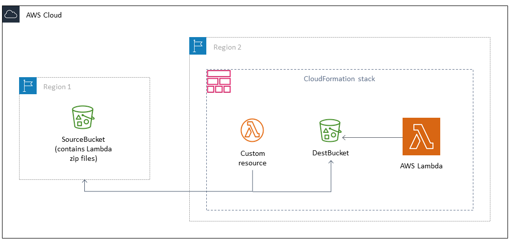 How to create and deploy a lambda function with nested folder structure ...