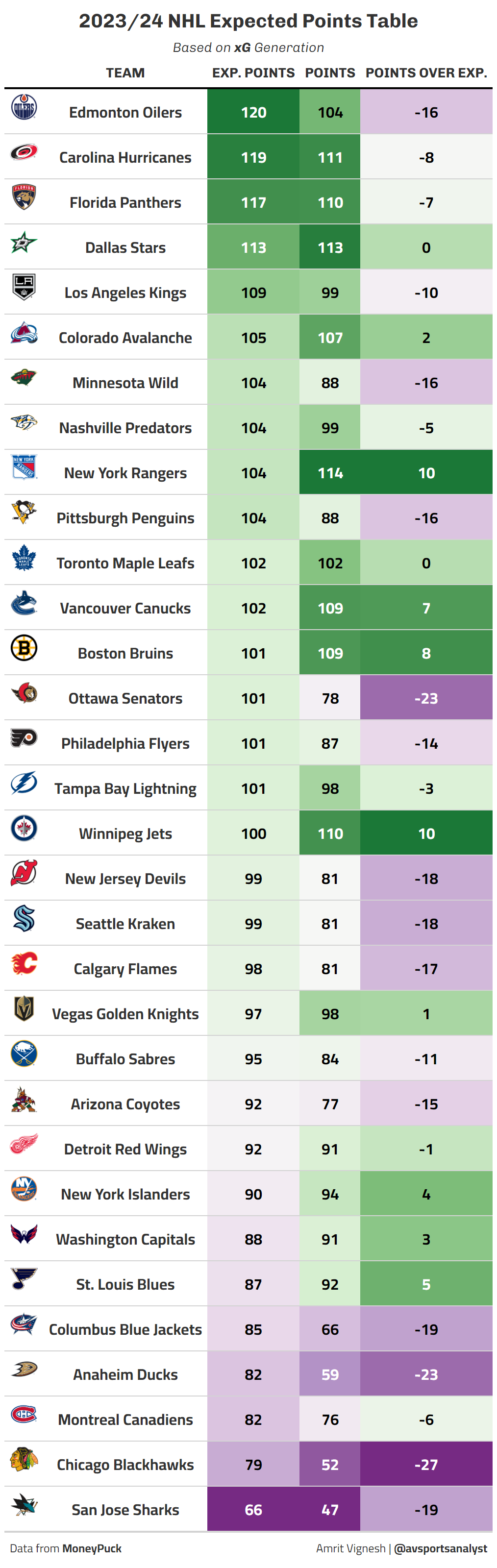 NHL Expected Points. The expected points metric has been… | by Amrit ...