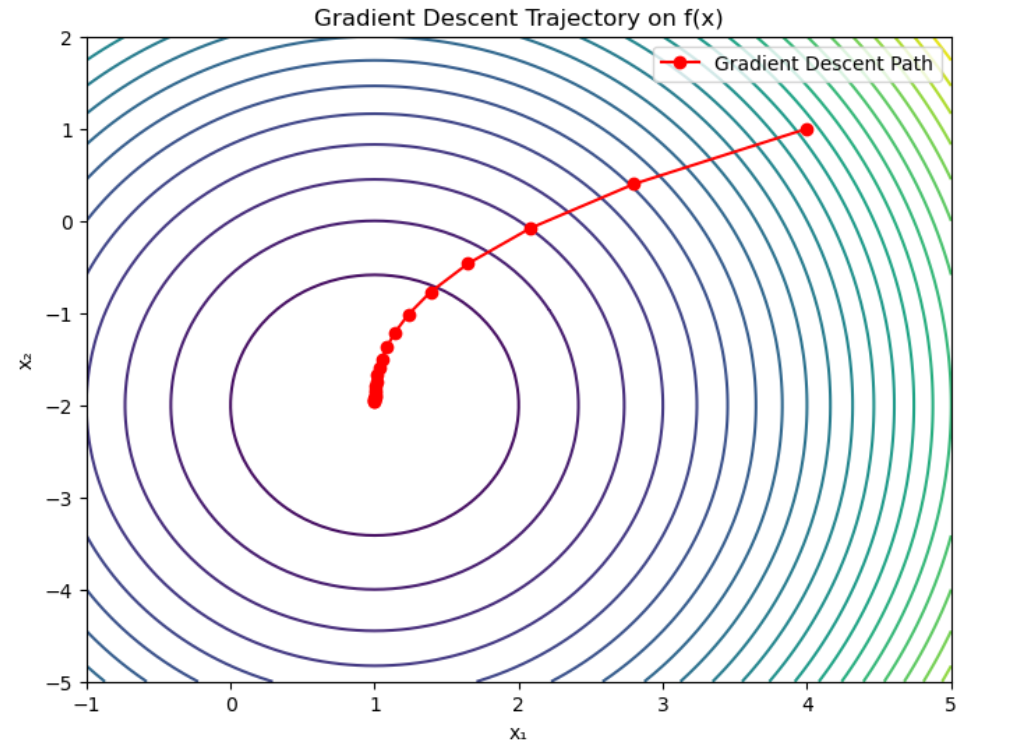 Walking the Slopes of Intelligence: Gradient and Steepest Descent ...