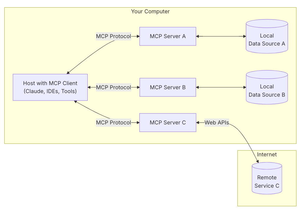 Tech#14 All About Model Context Protocol (MCP) + POC — 📦 TweetGen MCP ...