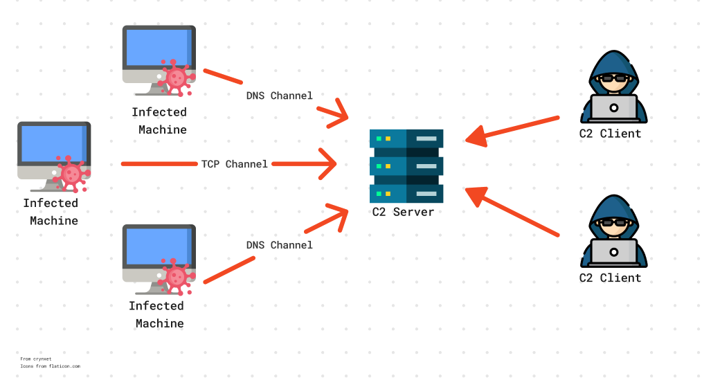 Day 18 Of Mydfir Soc Analyst Challengeunderstanding Command And Control C2 In Cybersecurity