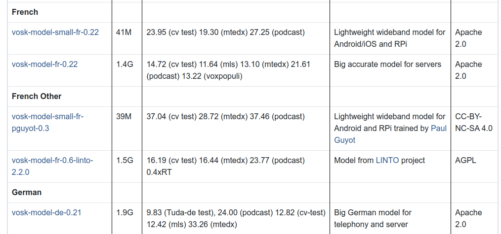 Free Offline Speech Recognition with Vosk | by Bernardin Ligan | Medium