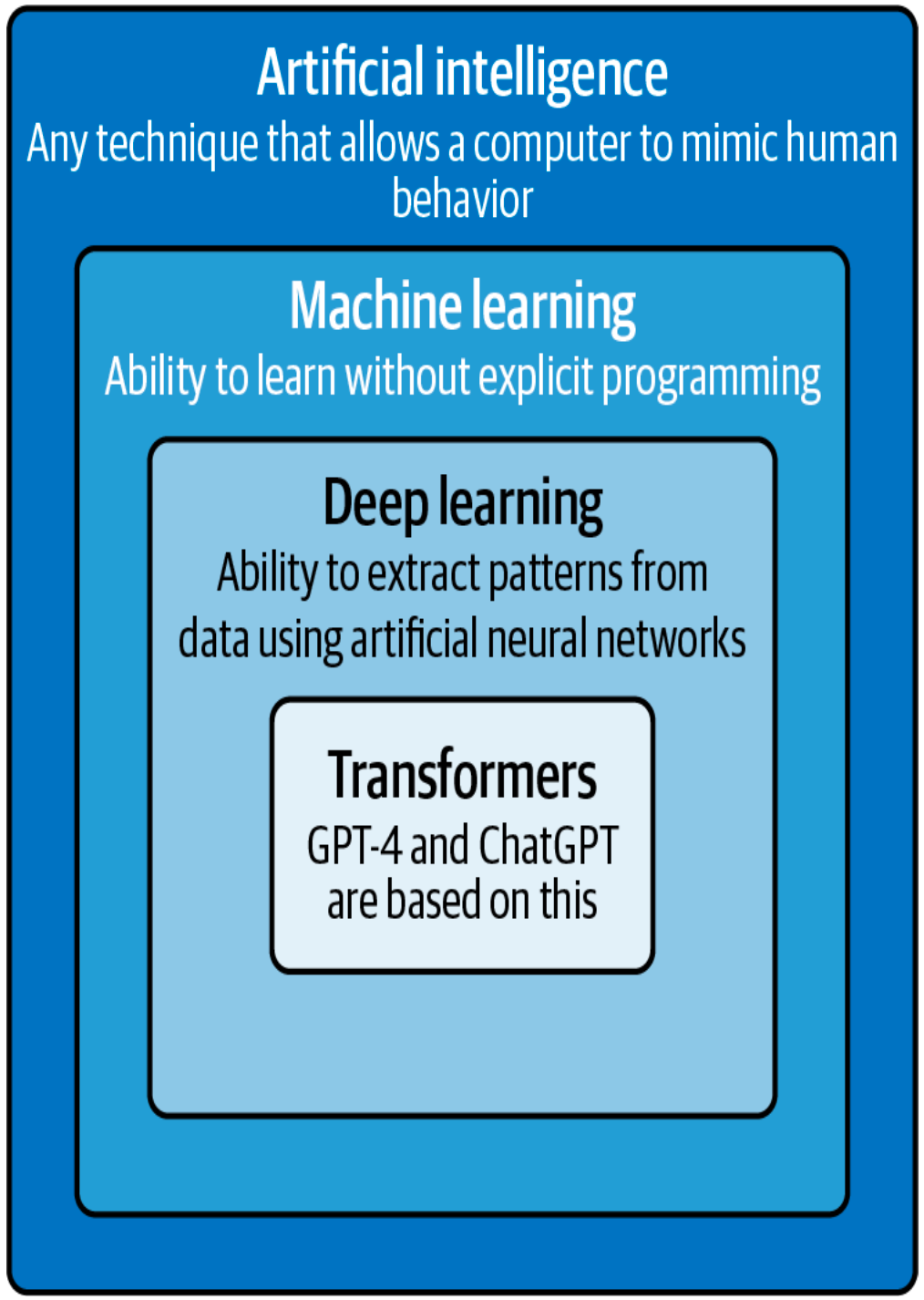GPT-4 ve ChatGPT ile Uygulama Geliştirmek | by Yusuf Deniz | Medium
