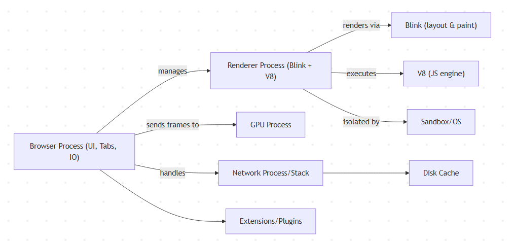Chromium: the open-source core that powers modern browsing and apps ...