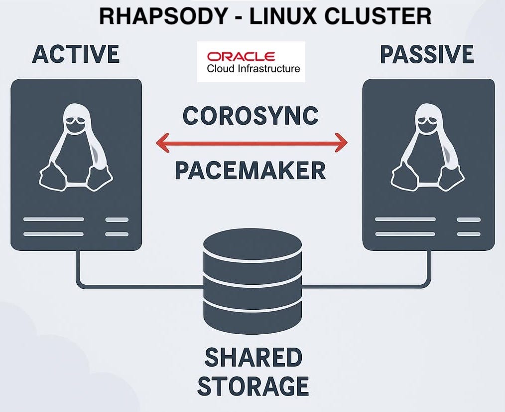 Deploying a Highly Available Rhapsody Integration Engine (Active ...