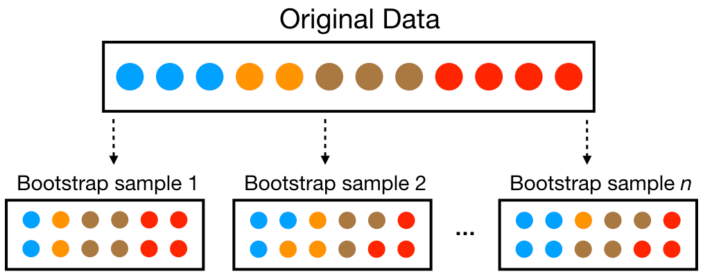 Bootstrapping Method and It’s Types in Machine Learning. | by ... Bootstrapping Method and It’s Types in Machine Learning. | by ...