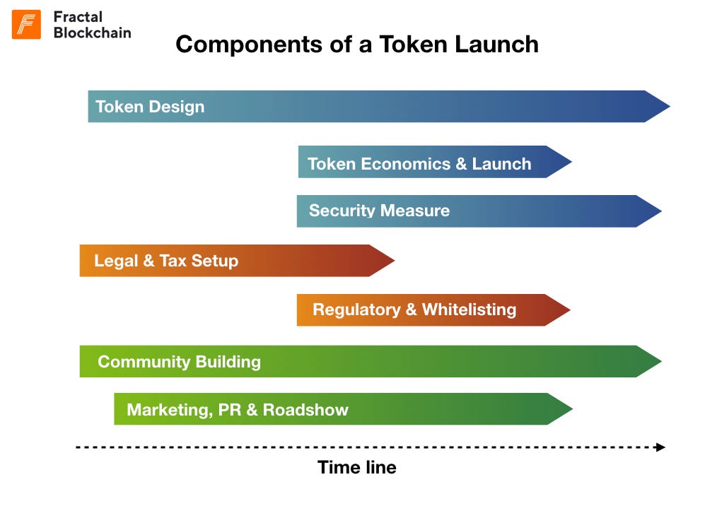 The Mechanics of the Token Launch | by Julian Leitloff | Fractal ID ...