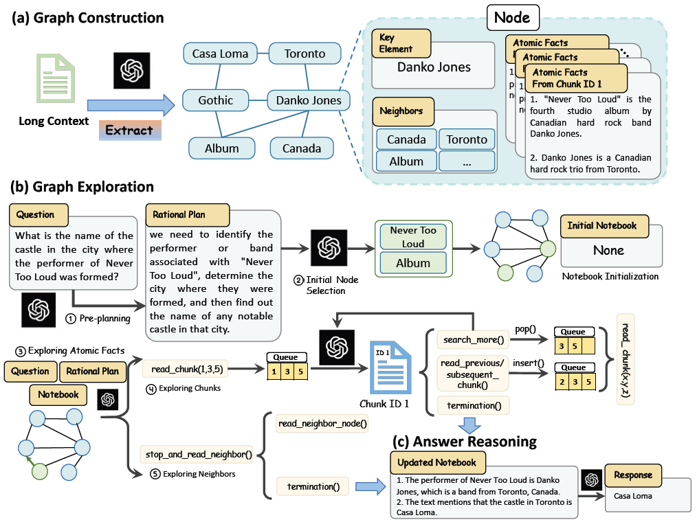 GraphReader: a graph based Agent to enhance long-context abilities of LLMs | by SACHIN KUMAR ...