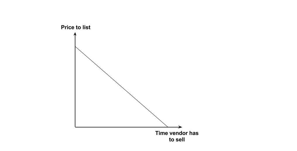 Looking forwards: Our economic analysis of the auction market. | by ...