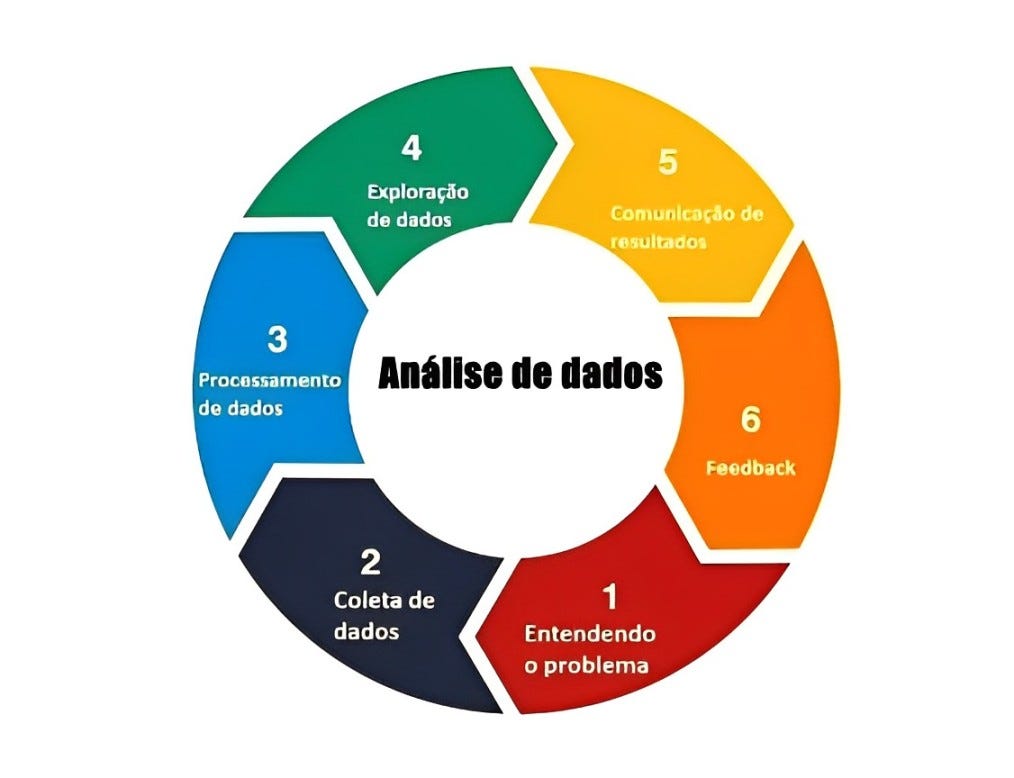 Passo a Passo do Ciclo de um Projeto de Análise de Dados para ...