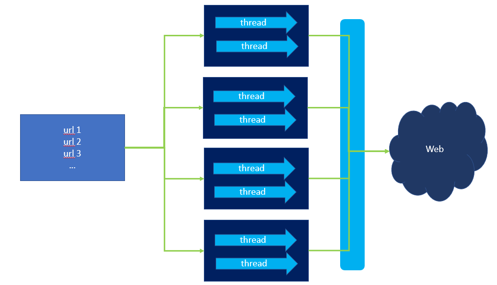Python 멀티프로세스 멀티스레드로 크롤러 성능 올리기 Python 크롤러를 개발하면서 멀티스레드와 멀티프로세스를 동시에