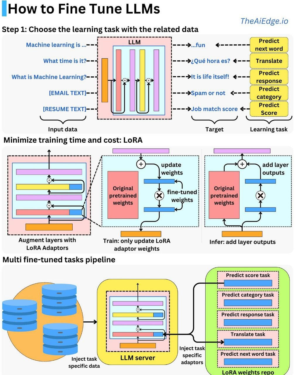 How to fine-tune LLMs. In the world of data and smart… | by Mahsa sanaei | Medium