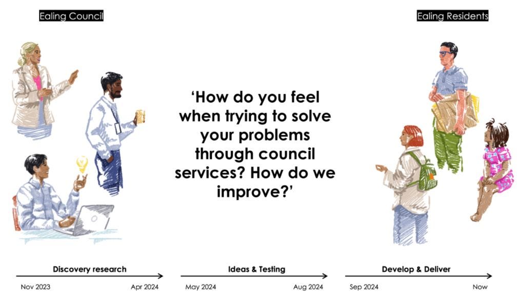 Dancing with data to improve our customer-facing services | by Ealing ...