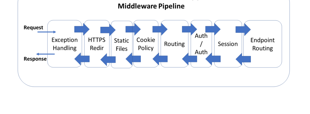 .NET Core Web API’de Routing Middleware Dalalım! | by Yasin KAYA | Aug ...