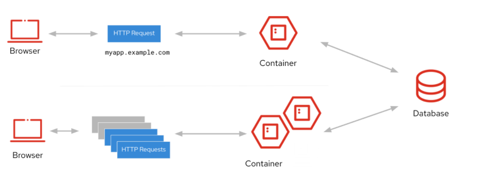 Red Hat OpenShift Serverless... What is Serverless ? | by Kamlesh Prajapati | FAUN.dev ...