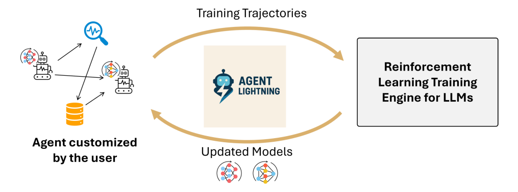 How Microsoft's Agent Lightning (open sourced) fixed the mighty ‘static ...