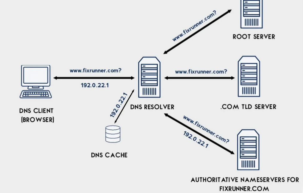 DNS: The Internet’s Secret Map to Your Favourite Websites! | by ...
