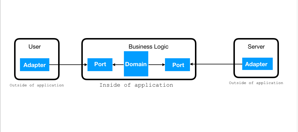 How to Implement Hexagonal Architecture in Java | by Ruby Valappil | Javarevisited | Medium