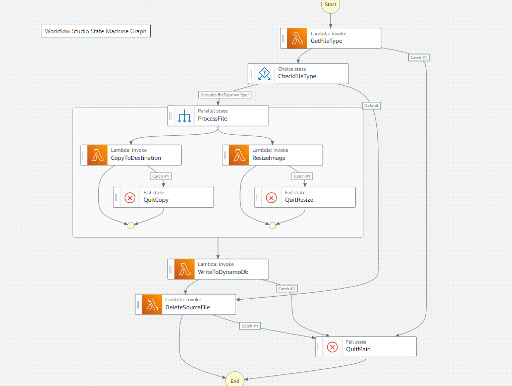 Decoding Serverless Orchestration: Understanding AWS Step Functions ... Decoding Serverless Orchestration: Understanding AWS Step Functions ...