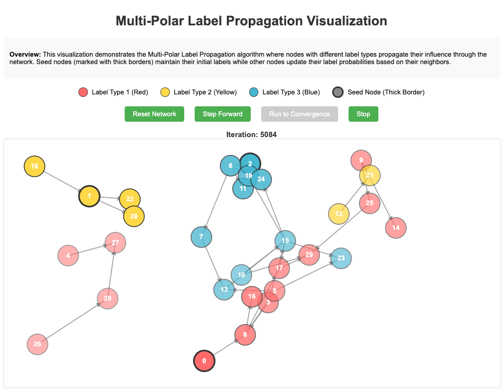 Multi-Polar Label Propagation for Complex Network Analysis | by Jing Wang | Jun, 2025 | Medium