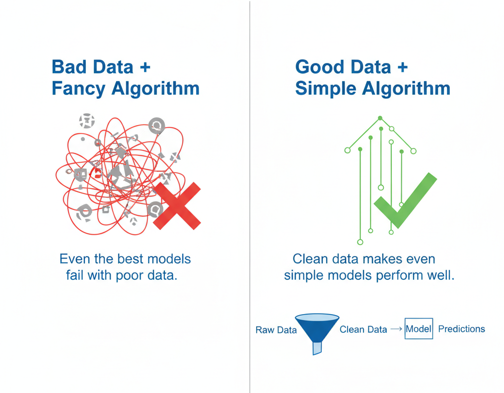 Why Data matters more than Algorithm in Machine Learning | by Dax Patel ...