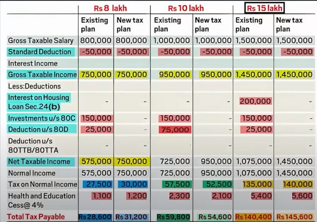 India Budget 2023: Easy Explanation | by Omkar Patil | Medium