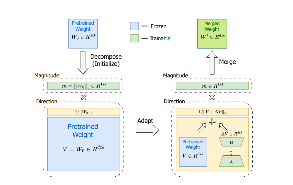 DoRA: Weight-Decomposed Low-Rank Adaptation | by Eraydikyologlu | Medium