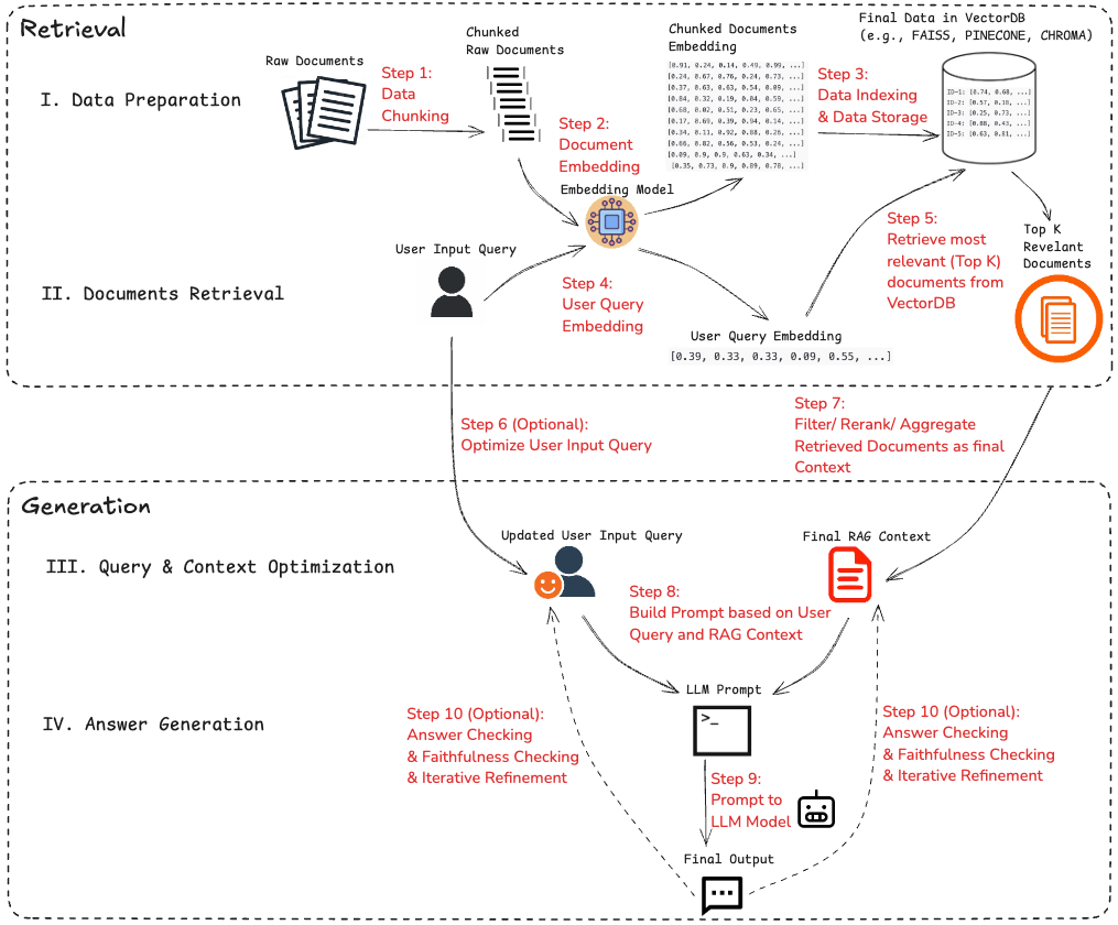 Understanding the Entire Process of Retrieval-Augmented Generation (RAG ...