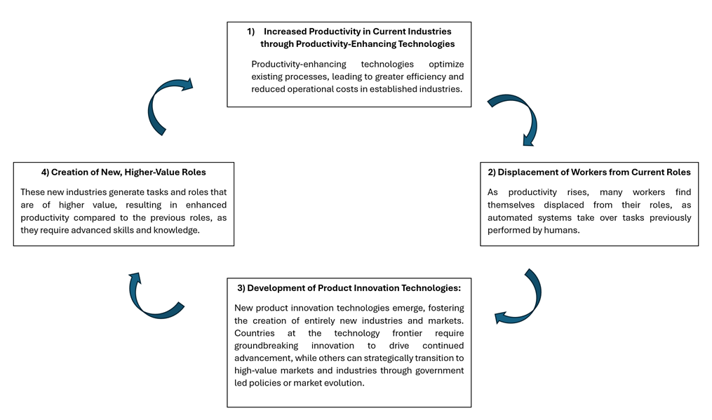 There’s a common belief that technology drives productivity, leading to ...
